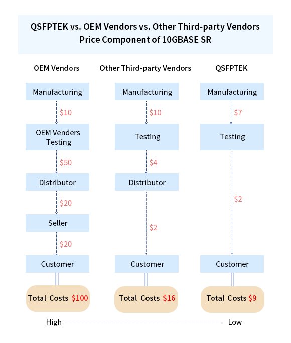 SFP Module Price Comparison by Top 5 SFP Manufacturers - QSFPTEK Blog
