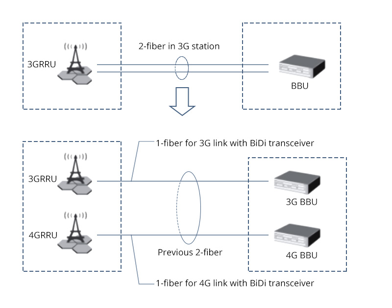 Why We Need BiDi Transceiver