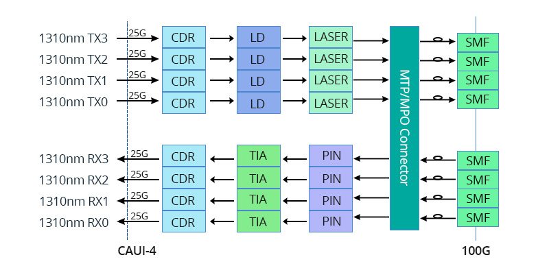 QSFP28 100GBASE LR4 vs CWDM4 vs PSM4 Single-Mode DCI Solutions - QSFPTEK