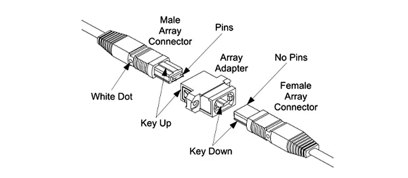 Fiber Connector Types - LC vs SC vs FC vs ST vs MTP vs MPO