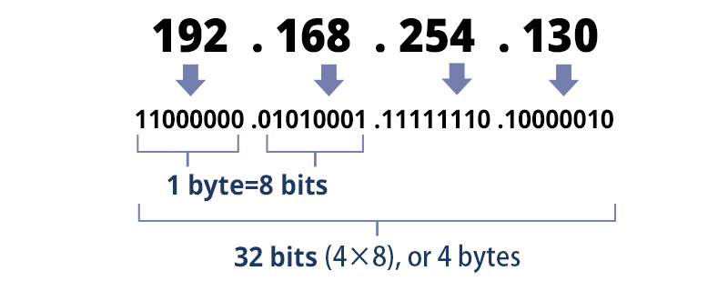 Ip Address Classes And Definition Explained IP Address Classes