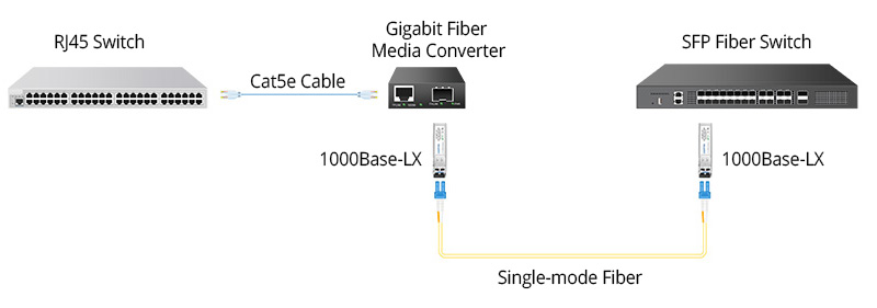 How to Configure a Media Converter