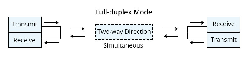 Half-duplex vs Full-duplex vs Simplex Transmission Mode