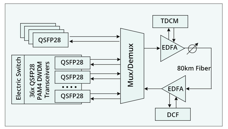 What is QSFPTEK 100G QSFP28 PAM4 DWDM Transceiver?
