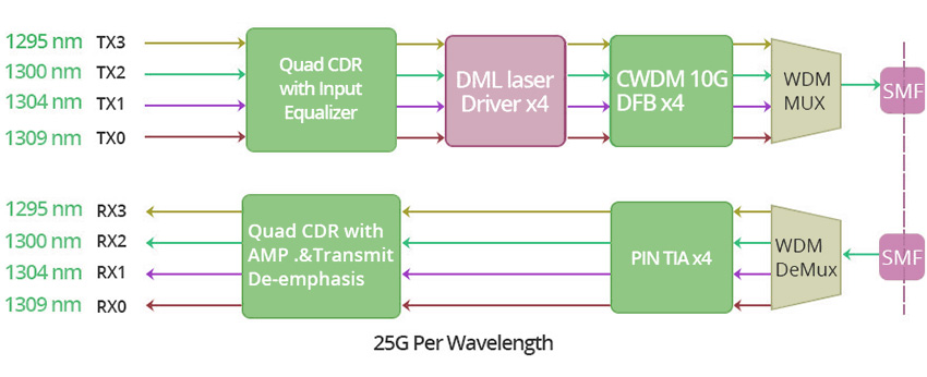 How Does 100G Transceiver Reach to 100 Gbps Transmission Capacity?