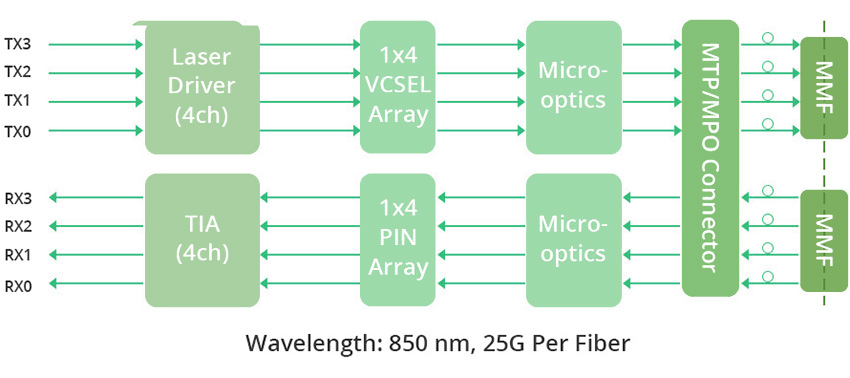 How Does 100G Transceiver Reach to 100 Gbps Transmission Capacity?