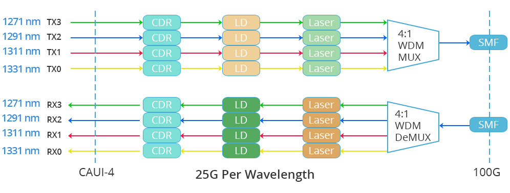 How Does 100G Transceiver Reach to 100 Gbps Transmission Capacity?