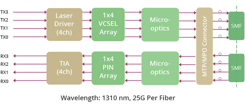 How Does 100G Transceiver Reach to 100 Gbps Transmission Capacity?