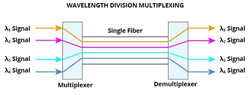 What is the Difference Between DWDM vs CWDM Technology?