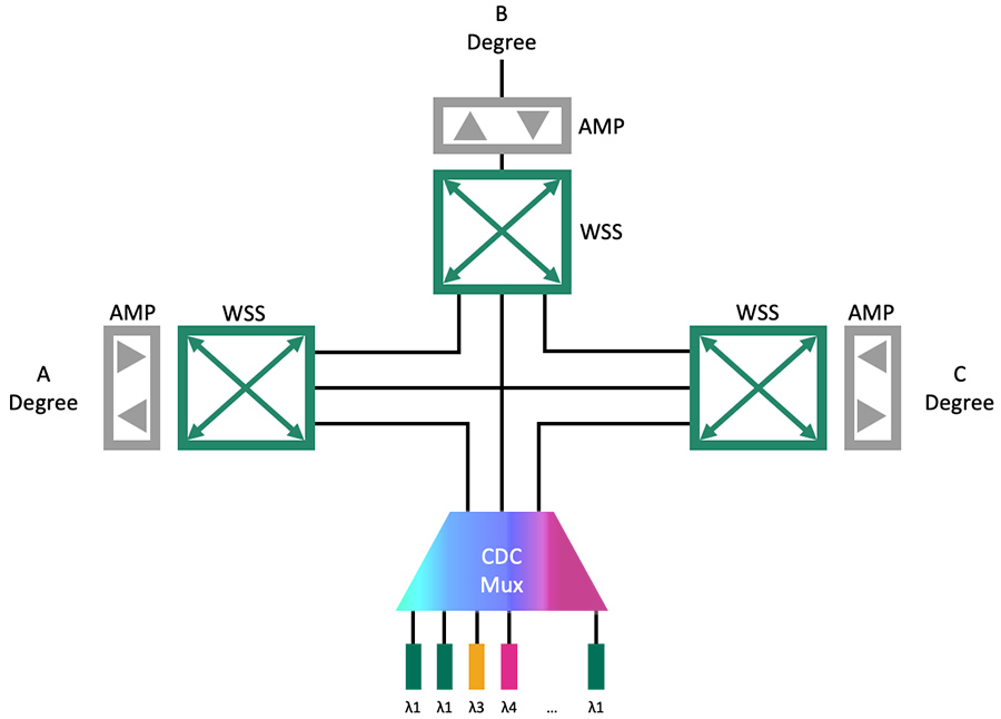 OADM (Optical Add-Drop Multiplexer) overview