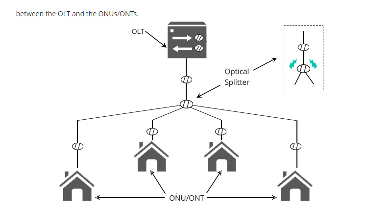 Passive Optical Network Guide