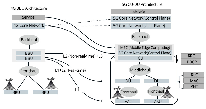 What 5G Transceivers Are Used in 5G Networks