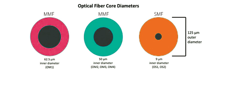 How to Convert Multimode to Single-mode Fiber or vice versa? - QSFPTEK Blog