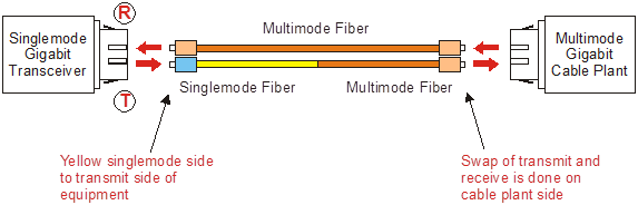 How to Convert Multimode to Single-mode Fiber or vice versa? - QSFPTEK Blog