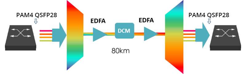 Three 80km 100G Optical Solutions for Long-Haul Data Center Interconnect (DCI) - QSFPTEK Blog
