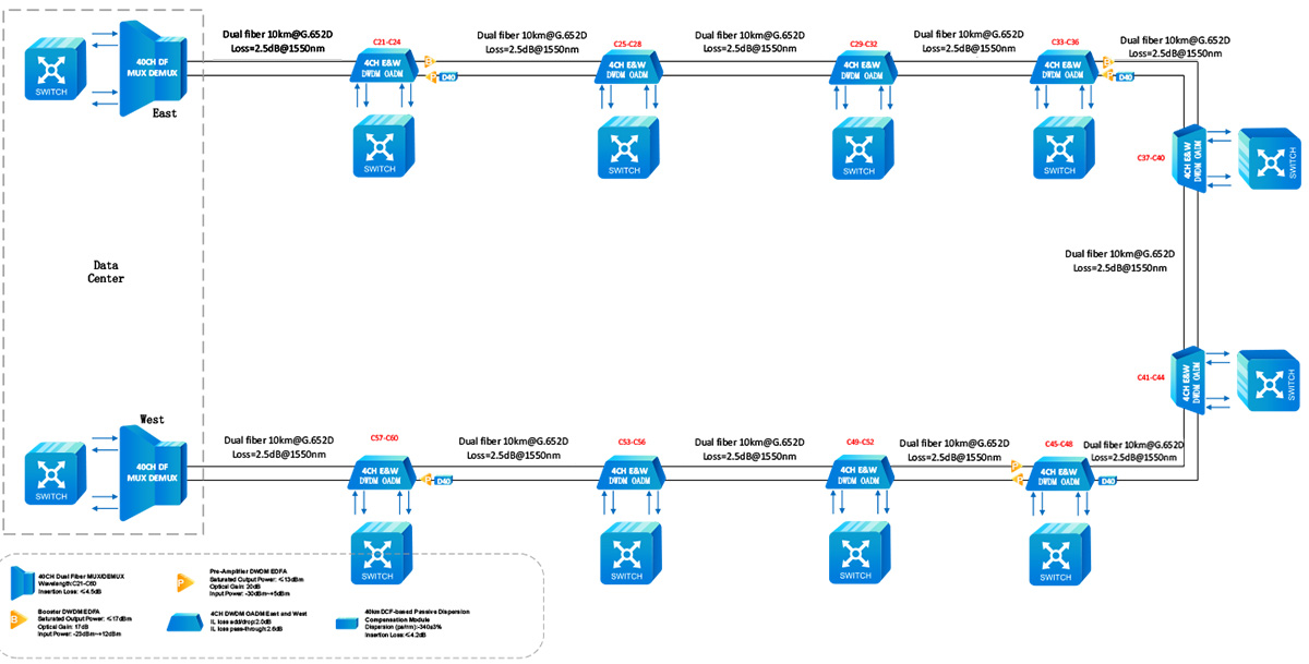 40G Ring Topology Network of Local Telecom Operator Netherlands Case ...