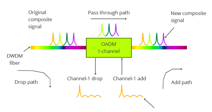 Overview of DWDM System Components of the Campus Network and ...