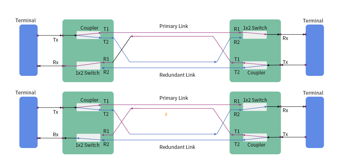 1+1 Optical Line Protection & Wavelenght Protection System