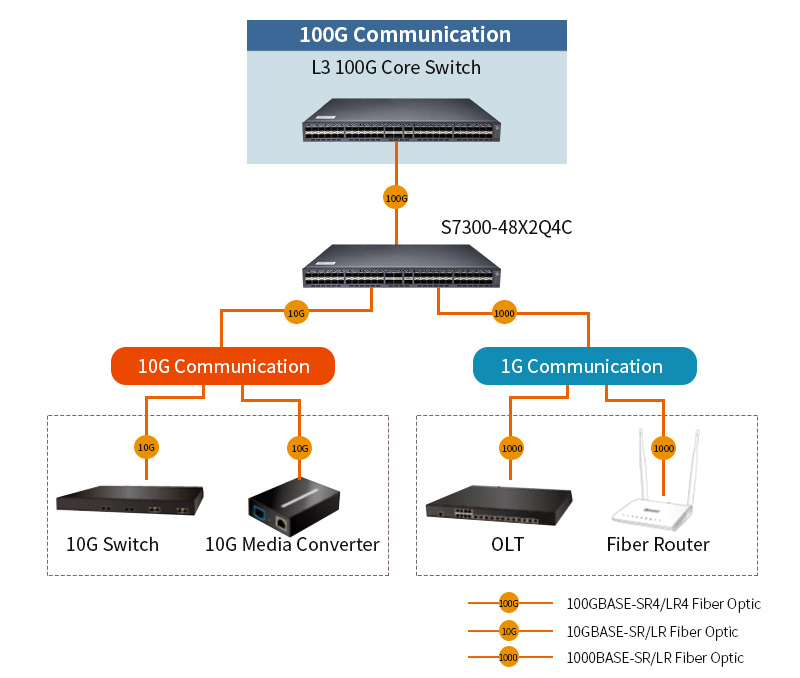 S7300-48X2Q4C L3スタッカブル10G/40G/100Gマネージドスイッチの紹介