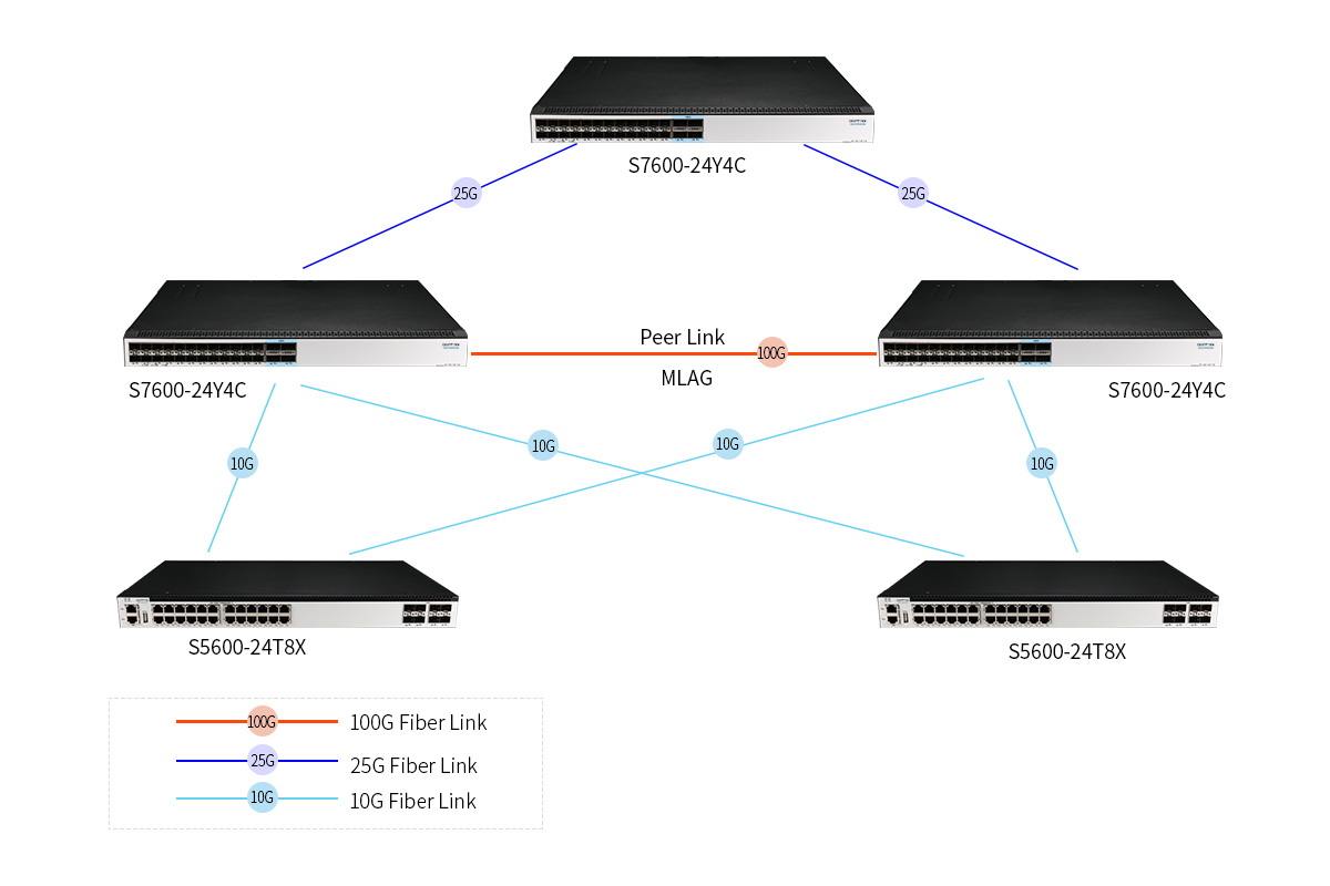 S7600-24Y4C, 24-Port Ethernet L3+ Switch, 24x 25GE SFP28, with 4x 100GE ...