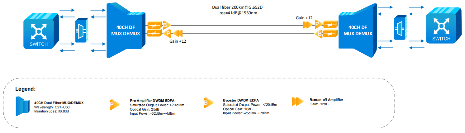 2x 100G DWDM Coherent Solution for Up to 200km DCI - QSFPTEK Case Study