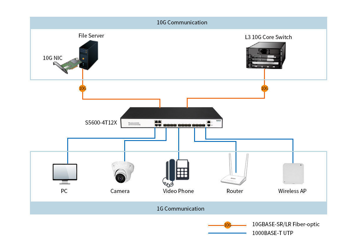 S5600-4T12X, Managed Layer 3+ Gigabit Network Switch, with 10G SFP+ Uplinks, Support MLAG, VXLAN ...