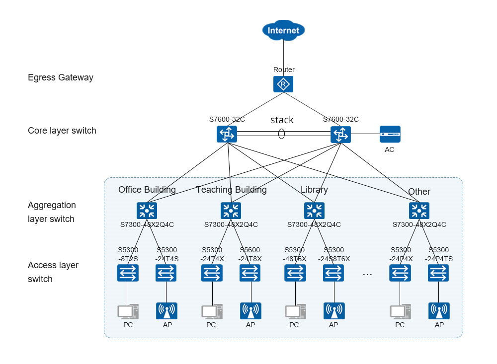 Campus Converged Wired and Wireless Solution - QSFPTEK