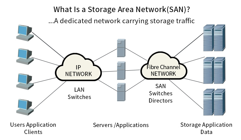 LAN Switch and SAN Switch, What Is The Difference?