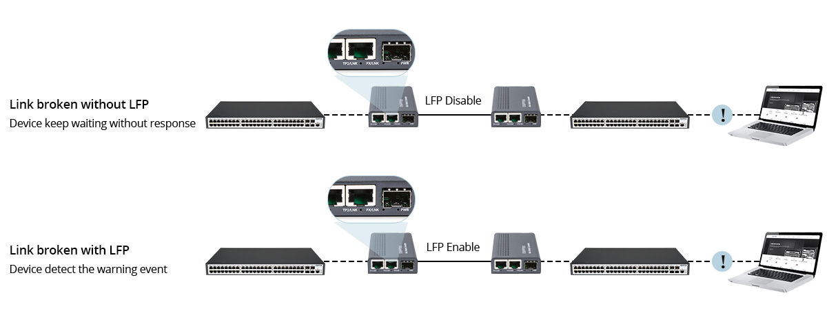 Mini Unmanaged 2x 10/100/1000Base-T RJ45 to 1x 1000Base-X SFP Slot Gigabit Ethernet Media Converter