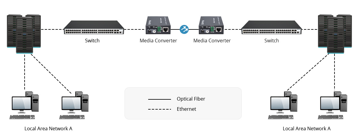 10/100/1000Base-Tx to 1000Base-LX BIDI TX1310nm Gigabit Ethernet Media ...