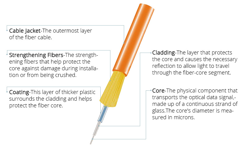 Fiber Optic Cable Types Guide