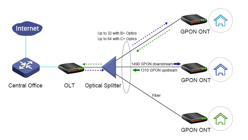 GPON SFP Transceivers in Detailed Introduction - QSFPTEK