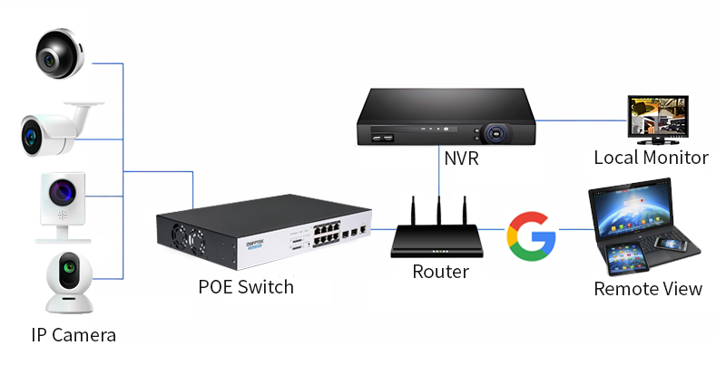 How to Choose PoE Switches for Your IP Camera? - QSFPTEK
