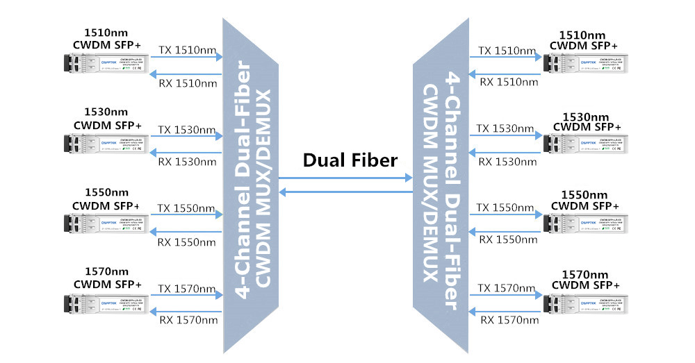 How to Installing the CWDM Mux Demux System? | QSFPTEK