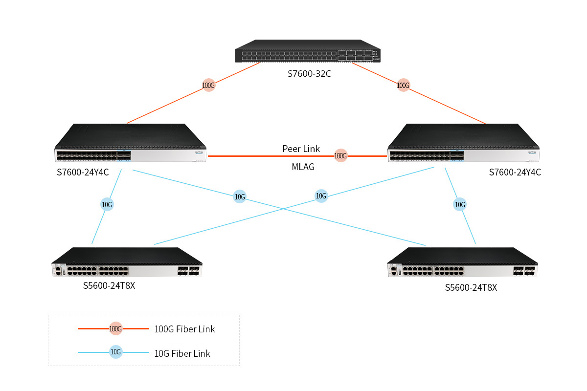 S7600-24Y4C, 24-Port Managed Layer 3+ 25G Fiber Optic Switch, with 100G ...