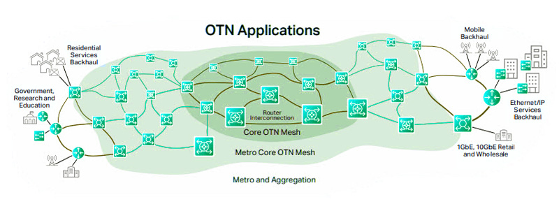 Was ist OTN (Optical Transport Network)?