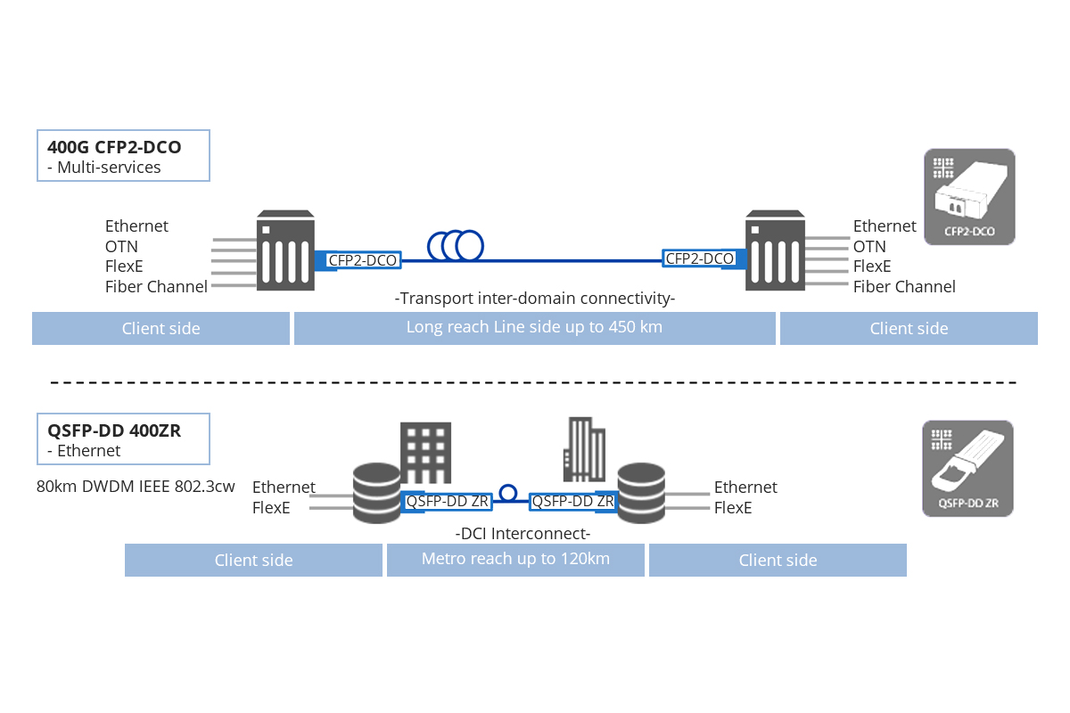 Generic Compatible 400G DWDM Tunable Coherent CFP2 DCO 450km DOM Duplex LC SMF Transceiver ...