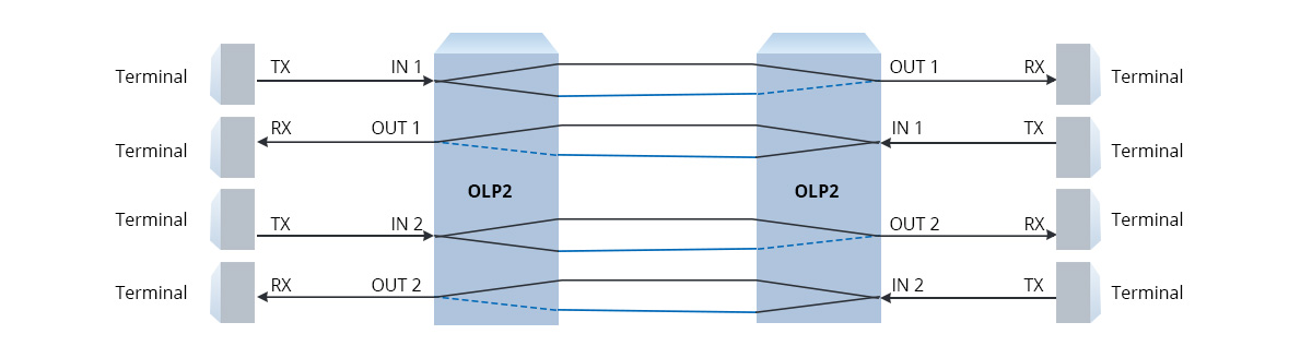 1 + 1 Optical Line Protection Switch (OLP) - QSFPTEK