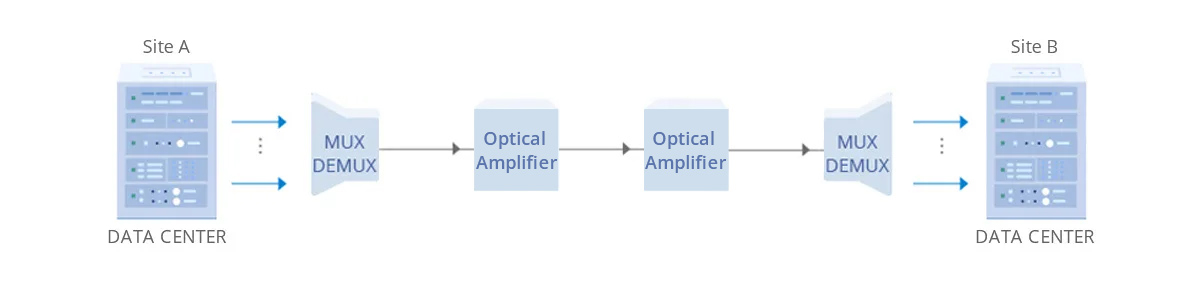 25dB Gain DWDM EDFA Single-channel Amplifier, 20+ dBm Output for QT900 ...