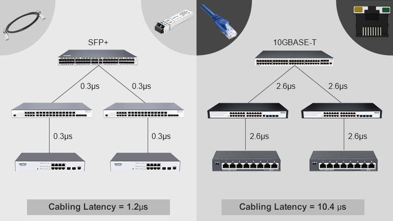 10GBASE-T vs. 10G SFP+ Transceiver vs. 10G DAC: How to Choose for 10GbE Data Center Cabling ...