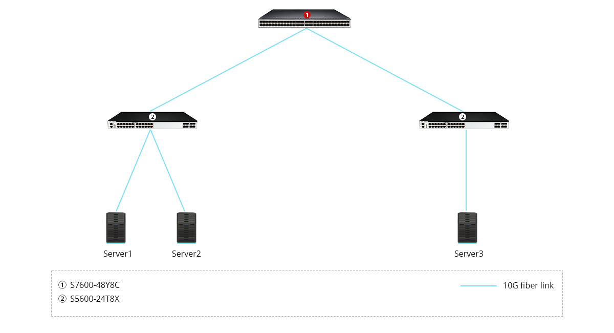 S7600-48Y8C, 48-Port Managed Layer 3+ 25G Ethernet Switch, with 100G ...