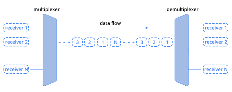 A Comparison Of Different Multiplexing Technologies: WDM, TDM, SDM ...
