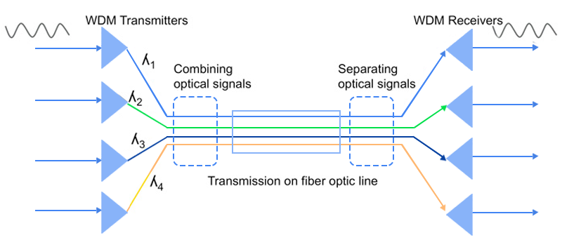 A Comparison Of Different Multiplexing Technologies: WDM, TDM, SDM ...