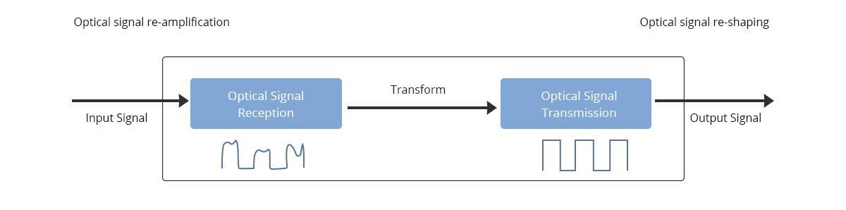 QT860-4T25GS28, 4 Channels 25G Transponder, SFP28 to SFP28 - QSFPTEK