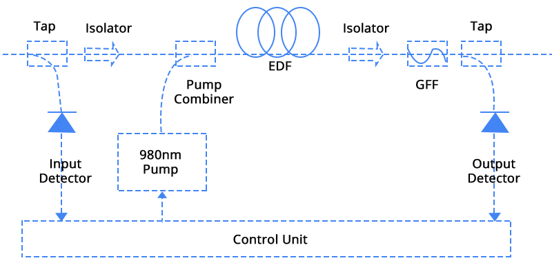 Understanding of EDFA Application, How EDFA Benefits WDM Network System? | QSFPTEK
