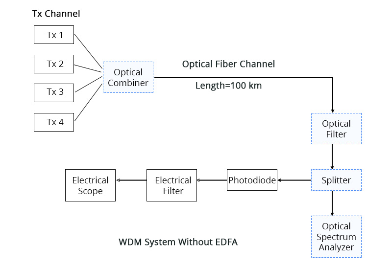 Understanding of EDFA Application, How EDFA Benefits WDM Network System? | QSFPTEK