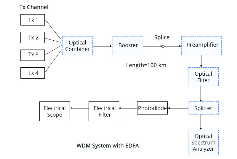 Understanding of EDFA Application, How EDFA Benefits WDM Network System ...