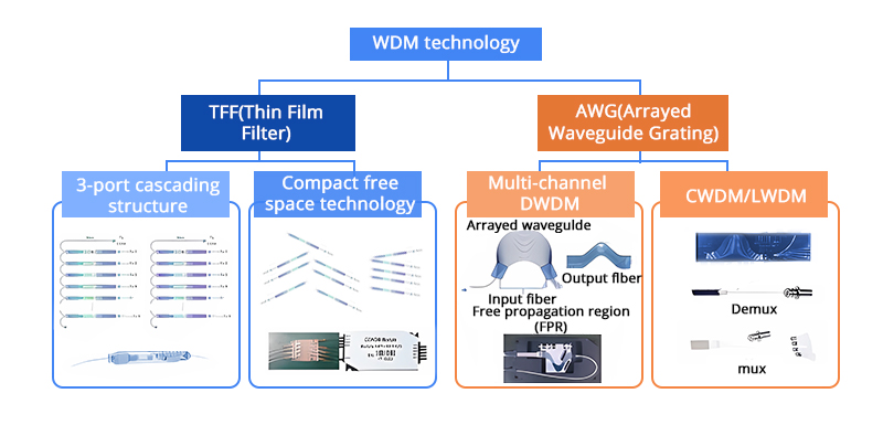 TFF (Thin-Film Filter) vs. AWG (Arrayed Waveguide Grating): A Comparison Of Two Main Wave ...