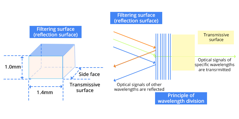TFF (Thin-Film Filter) vs. AWG (Arrayed Waveguide Grating): A ...