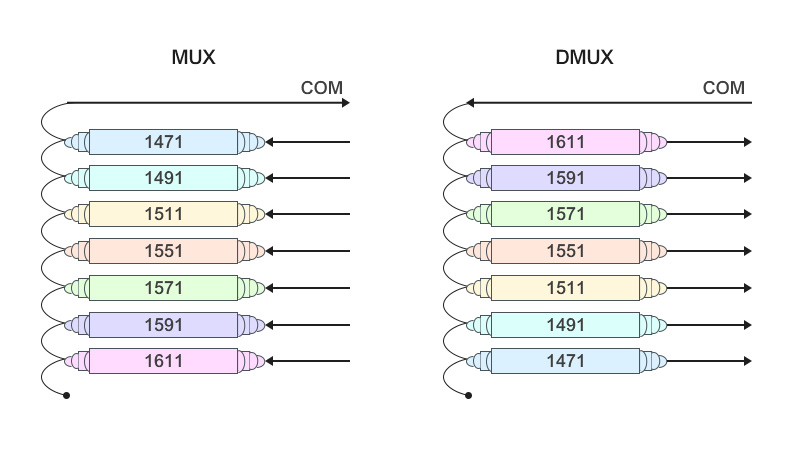 TFF（薄膜フィルタ）とAWG（アレイ導波路回折格子）：2つの主要な波長多重化WDM技術の比較 | QSFPTEK
